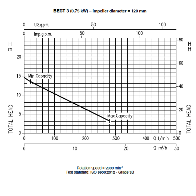Ebara BEST 3 M 230V Submersible Drainage Pump | Complete Pump Supplies