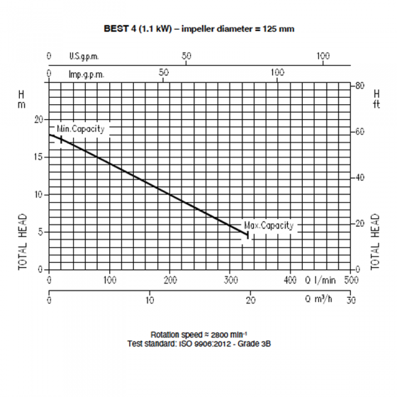 Ebara BEST 4 400V Submersible Drainage Pump | Complete Pump Supplies