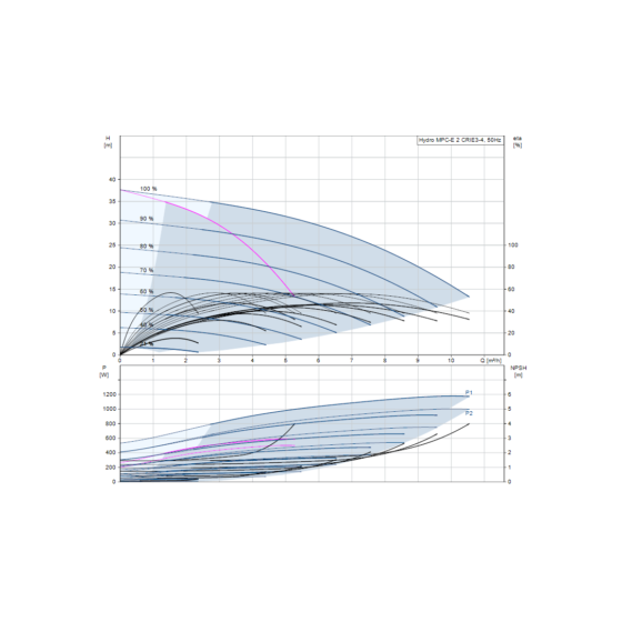 Grundfos Hydro MPC-E 2 CRIE 3-4 Twin Pump Booster Set | Complete Pump Supplies