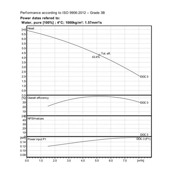 Lowara DOC3/A Submersible Pump with Floatswitch (1 Phase) | Complete ...