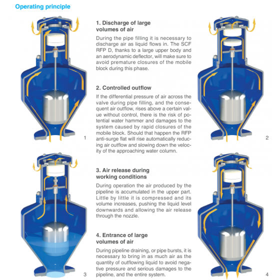 CSA SCF-RFP-D DN50/65 Anti-Hammer Anti-Slam Air Valve | Complete Pump ...