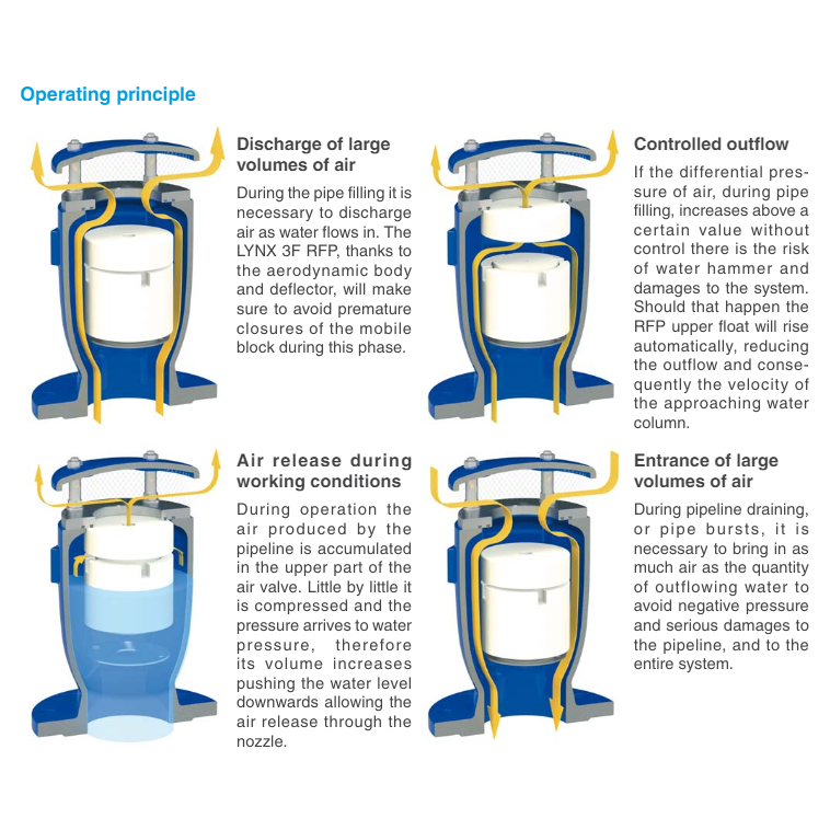 CSA Kombat LYNX DN80 3F RFP Air Release Valve PN16 | Complete Pump Supplies