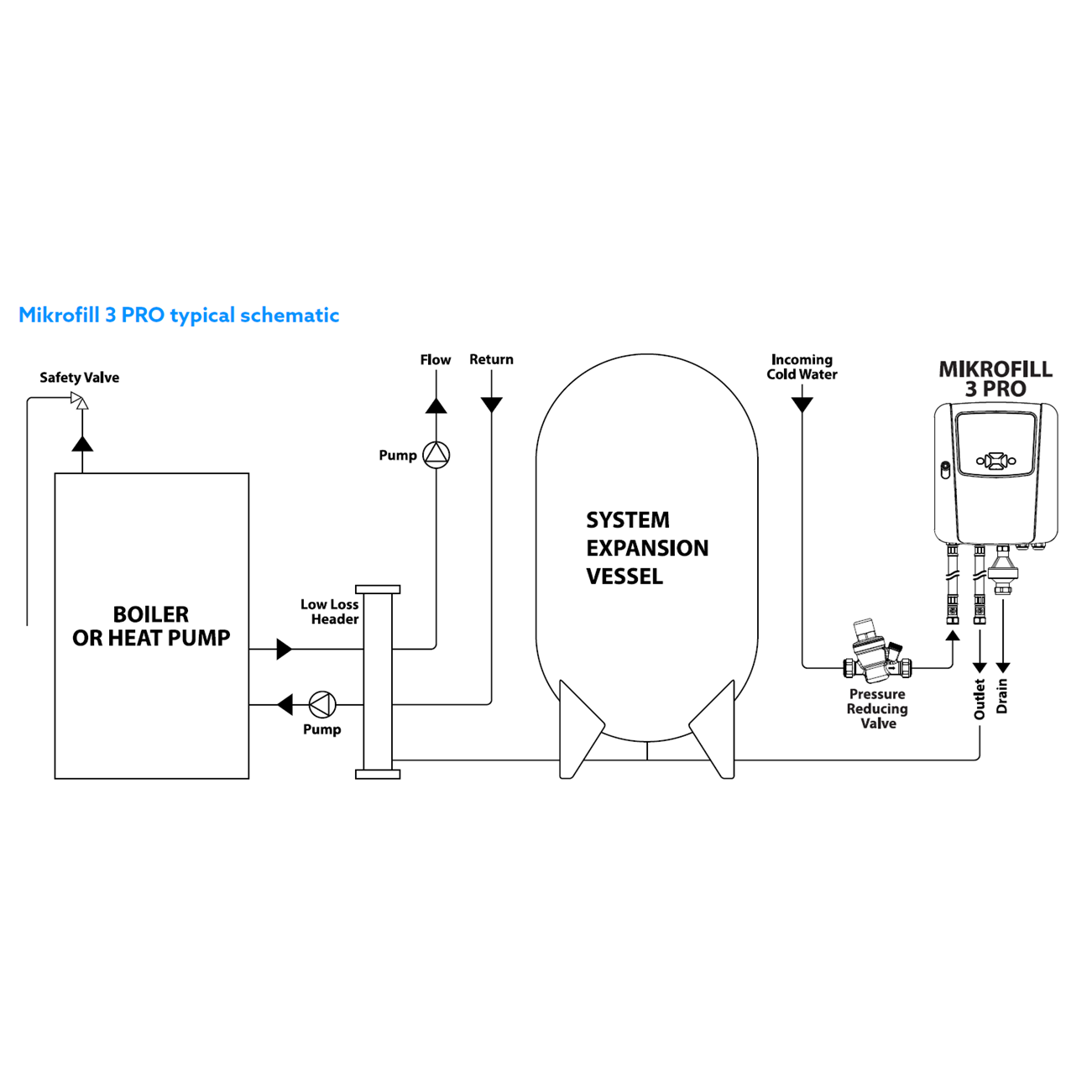 Mikrofill 3 Pro Pressurisation Unit | Complete Pump Supplies