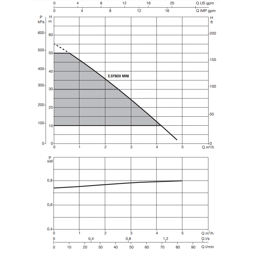 DAB ESYBOX Mini 3 Booster Single Pump Set | Complete Pump Supplies