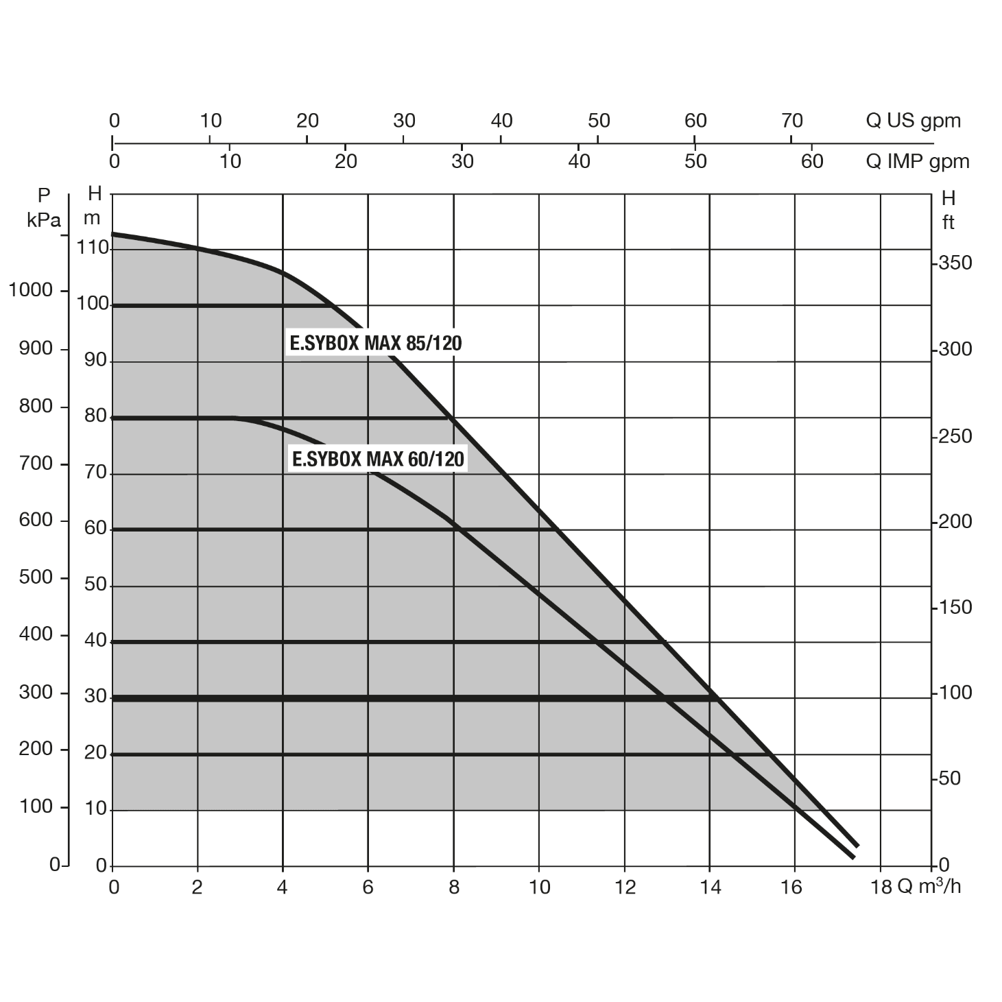 DAB ESYBOX MAX 60/120 T Single Pump Booster Set | Complete Pump Supplies