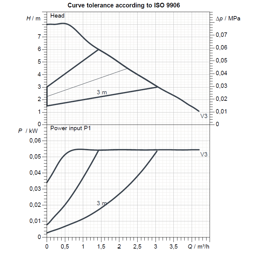 DAB Evosta3 80/180X Circulating Pump | Complete Pump Supplies