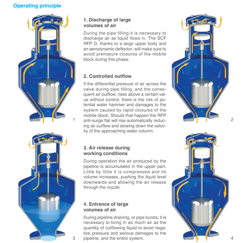 CSA SCF-RFP-D DN50/65 Anti-Hammer Anti-Slam Air Valve | Complete Pump ...