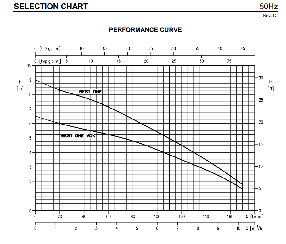 Ebara BEST ONE MA Submersible Drainage Pump, 10m cable 1 Phase ...